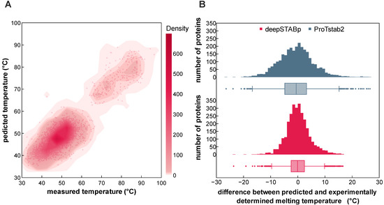 IJMS | Free Full-Text | DeepSTABp: A Deep Learning Approach for the Prediction of Thermal ...