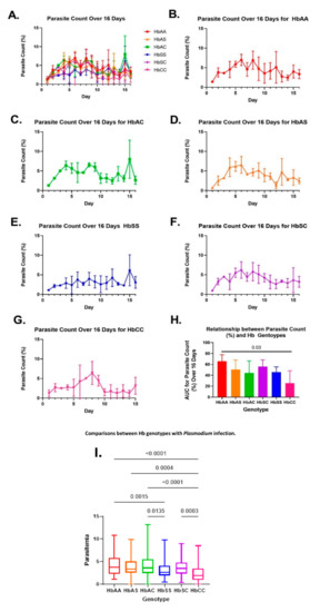 IJMS | Free Full-Text | Sickle Cell Hemoglobin Genotypes Affect Malaria ...