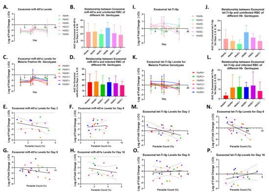 IJMS | Free Full-Text | Sickle Cell Hemoglobin Genotypes Affect Malaria ...