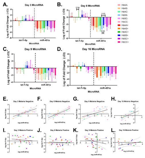 IJMS | Free Full-Text | Sickle Cell Hemoglobin Genotypes Affect Malaria ...