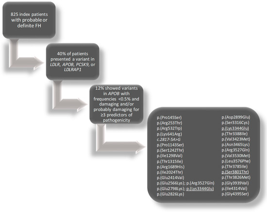 Identification and Functional Analysis of APOB Variants in a Cohort of ...