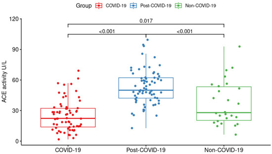 The ACE rs1799752 Variant Is Associated with COVID-19 Severity but Is ...
