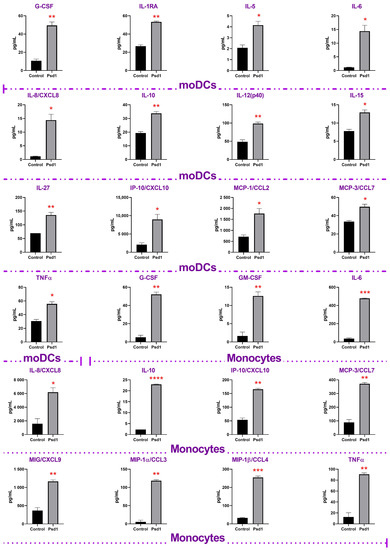 Immunomodulatory Effects of the Pea Defensin Psd1 in the Caco-2/Immune ...
