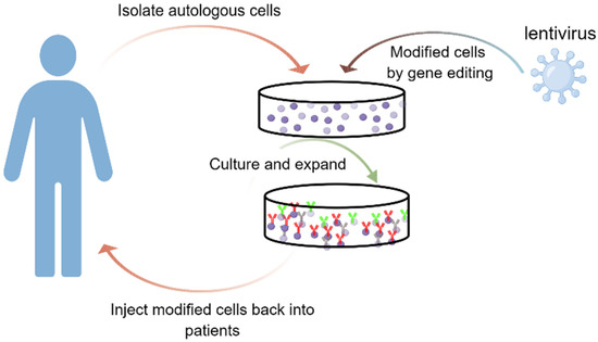 Viral Vector-Based Gene Therapy