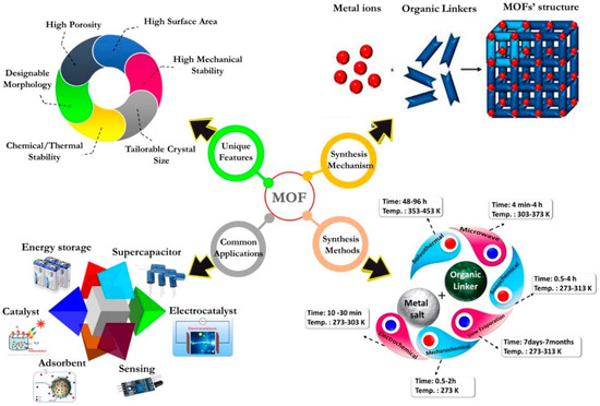 Advances in Application of Cellulose—MOF Composites in Aquatic ...