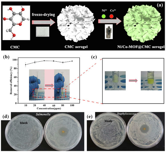 Advances in Application of Cellulose—MOF Composites in Aquatic ...