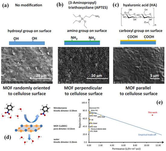 Advances in Application of Cellulose—MOF Composites in Aquatic ...