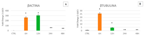 Mesenchymal Stem Cell Behavior under Microgravity: From Stress Response ...