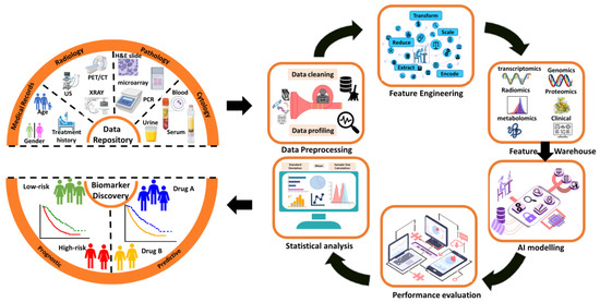 Machine Learning Models for the Identification of Prognostic and ...