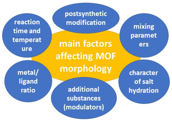 IJMS | Free Full-Text | Metal-Organic Framework (MOF)—A Universal ...