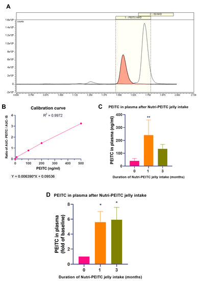 IJMS | Free Full-Text | Nutri-PEITC Jelly Significantly Improves ...