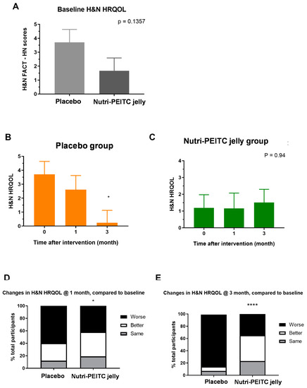 IJMS | Free Full-Text | Nutri-PEITC Jelly Significantly Improves ...