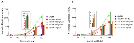 Identification and Characterization of Proteins That Are Involved in RTP1S-Dependent Transport ...