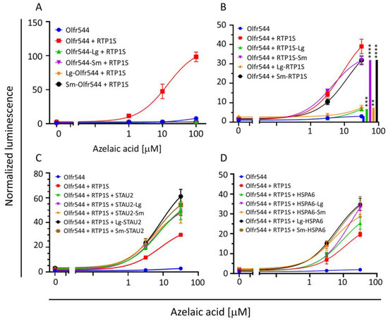 Identification and Characterization of Proteins That Are Involved in RTP1S-Dependent Transport ...