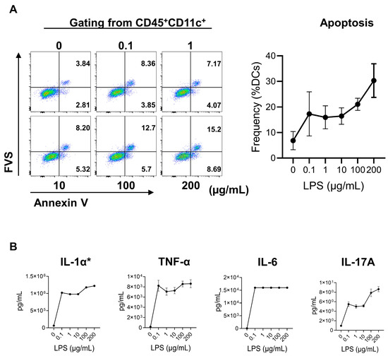 Myd88 Signaling Is Involved in the Inflammatory Response in LPS-Induced ...