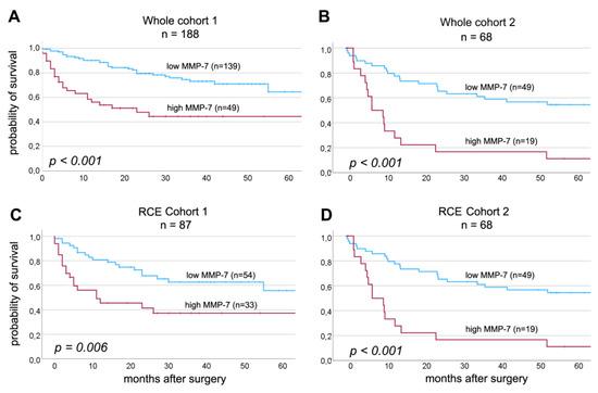 IJMS | Free Full-Text | Comprehensive Analysis of the Prognostic Value ...