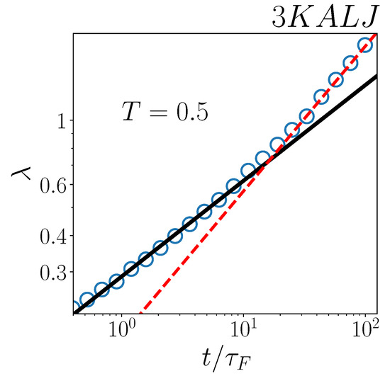 Universal Evolution of Fickian Non-Gaussian Diffusion in Two- and Three ...