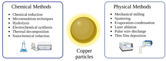 Review on Generation and Characterization of Copper Particles and ...