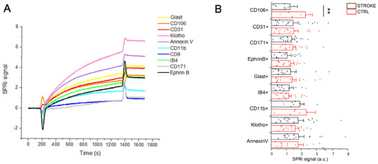 Multiplexing Biosensor for the Detection of Extracellular Vesicles as ...