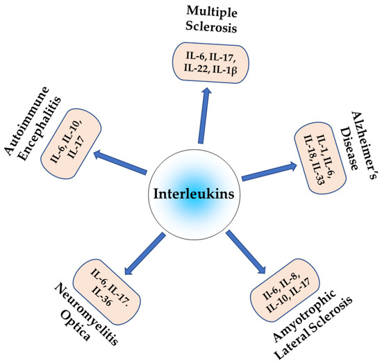 Autoimmune Neuroinflammatory Diseases: Role of Interleukins