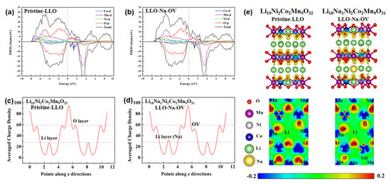 Na+ Lattice Doping Induces Oxygen Vacancies to Achieve High Capacity ...