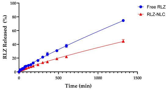 Riluzole-Loaded Nanostructured Lipid Carriers for Hyperproliferative ...