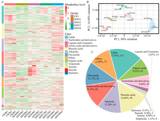 Combined Transcriptome and Metabolome Analysis Reveals Adaptive Defense Responses to DON ...