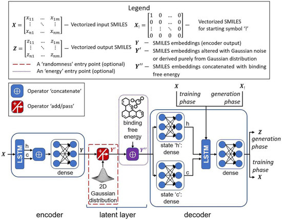 AI-Driven De Novo Design and Molecular Modeling for Discovery of Small ...