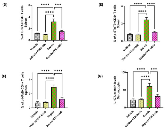 Inhibition of ITK Signaling Causes Amelioration in Sepsis-Associated ...