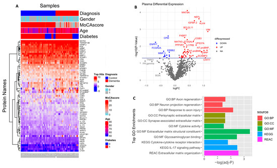 Blood-Based Proteomic Profiling Identifies Potential Biomarker ...