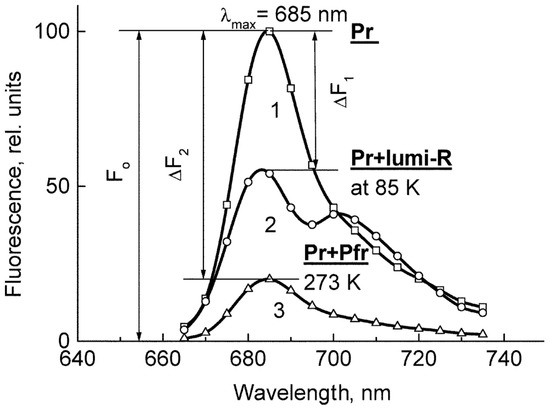 Two Distinct Molecular Types of Phytochrome A in Plants: Evidence of ...