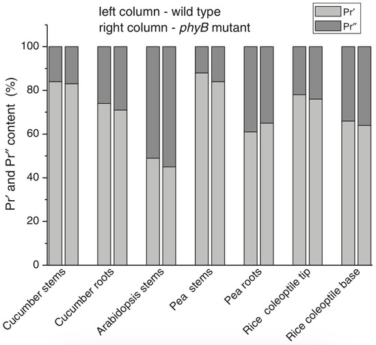 Two Distinct Molecular Types of Phytochrome A in Plants: Evidence of ...