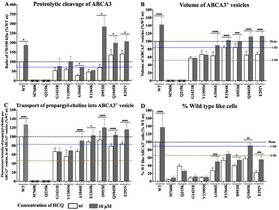 ABCA3 Deficiency—Variant-Specific Response to Hydroxychloroquine
