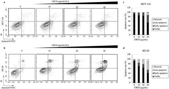 Cinnamaldehyde-Rich Cinnamon Extract Induces Cell Death in Colon Cancer Cell Lines HCT 116 and HT-29