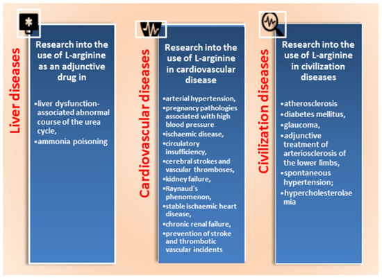 The Effectiveness of L-arginine in Clinical Conditions Associated with ...
