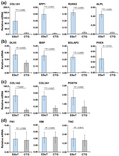 Local Concentrations of TGF-β1 and IGF-1 Appear Determinant in ...