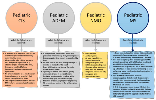 The State of the Art of Pediatric Multiple Sclerosis