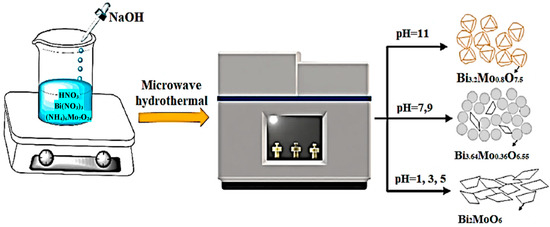 Recent Studies on the Application of Microwave-Assisted Method for the ...