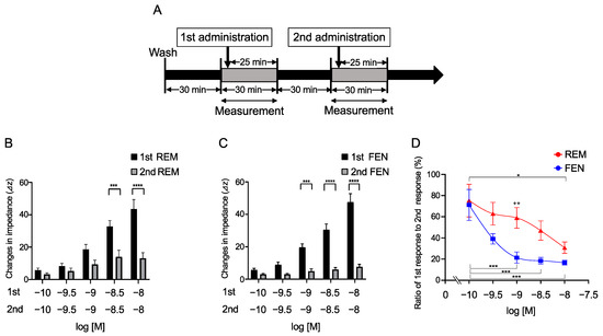 Distinct Profiles of Desensitization of µ-Opioid Receptors Caused by ...