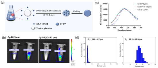 Toxicity and Biodistribution of Fragmented Polypropylene Microplastics ...