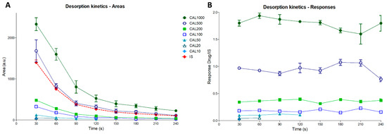 Desorption Kinetics Evaluation for the Development of Validated ...