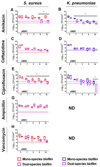 IJMS | Free Full-Text | Alterations in Antibiotic Susceptibility of ...