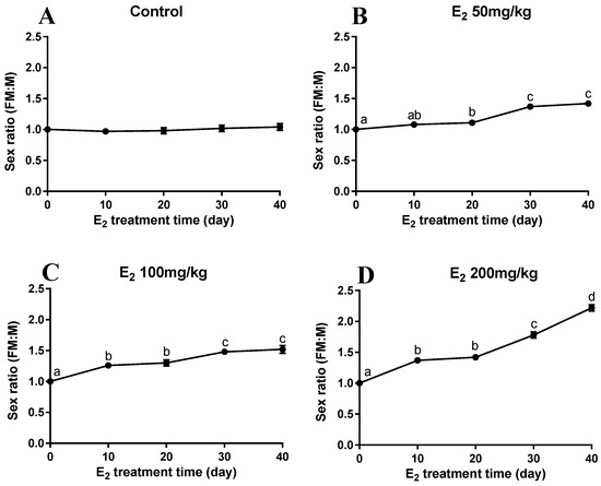 Ijms Free Full Text 17β Estradiol Induced Sex Reversal And Gonadal