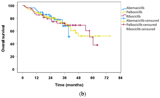 Abemaciclib, Palbociclib, and Ribociclib in Real-World Data: A Direct ...
