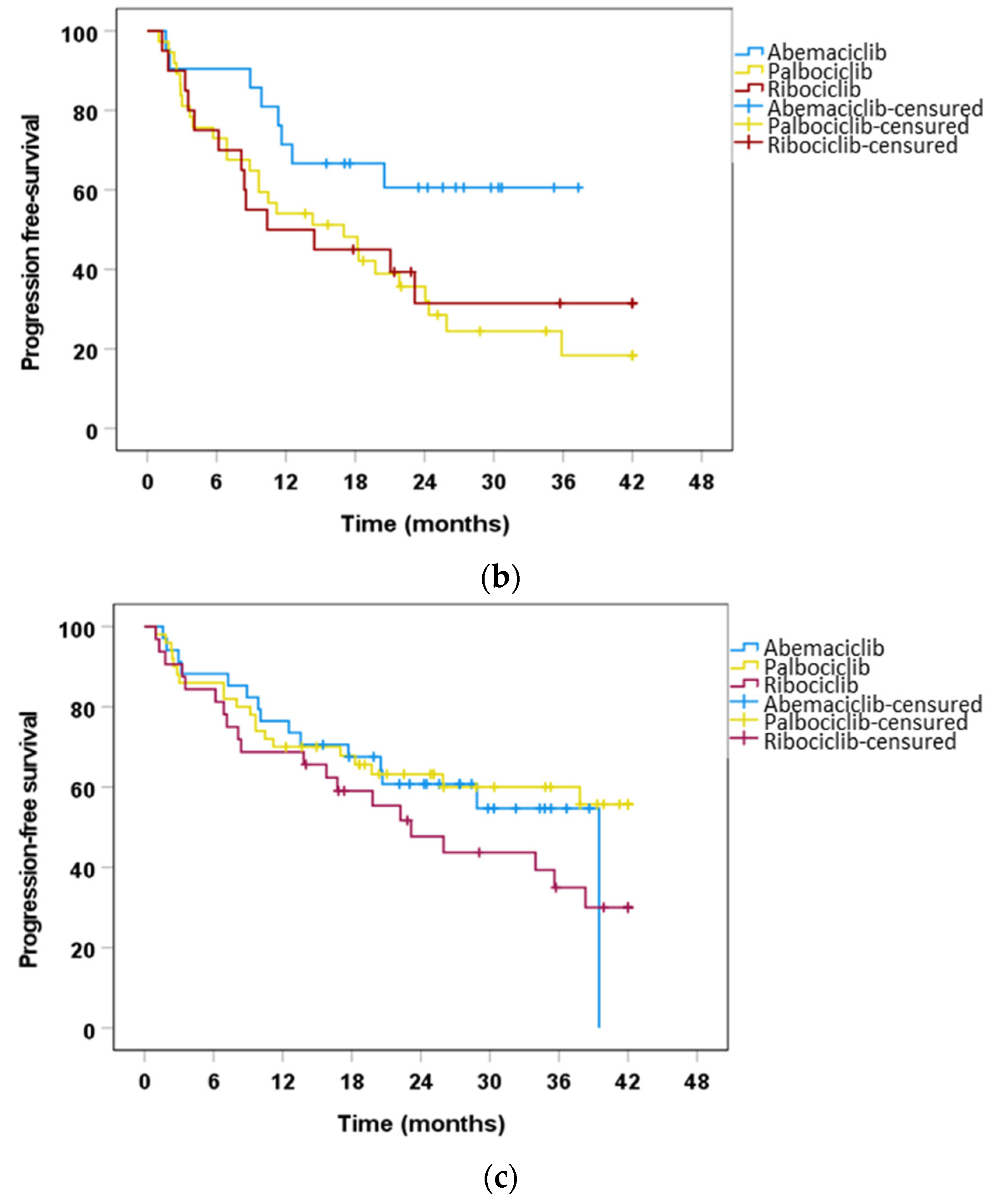 Abemaciclib, Palbociclib, and Ribociclib in Real-World Data: A Direct ...