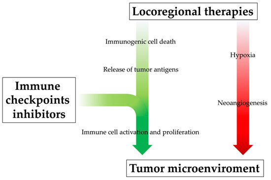 The Synergistic Effect of Interventional Locoregional Treatments and ...