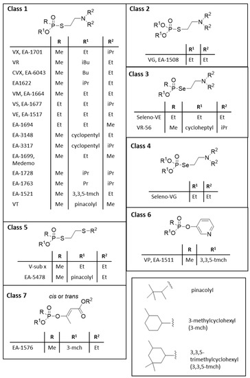 Chemical, Physical, and Toxicological Properties of V-Agents