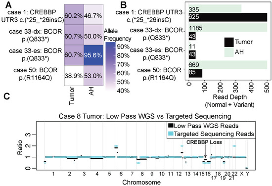 Simultaneous Copy Number Alteration and Single-Nucleotide Variation Analysis in Matched Aqueous ...