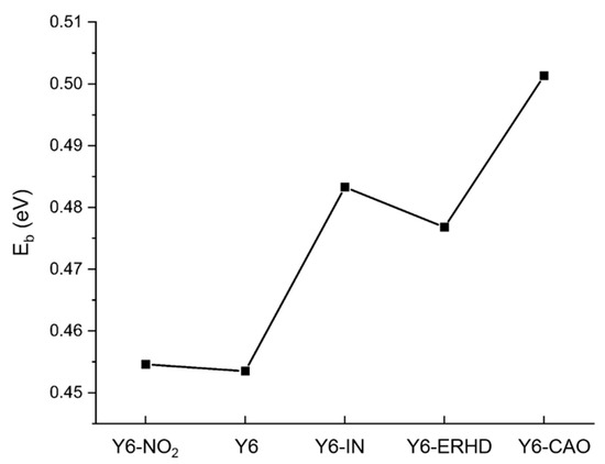 Increasing Charge Carrier Mobility through Modifications of Terminal ...