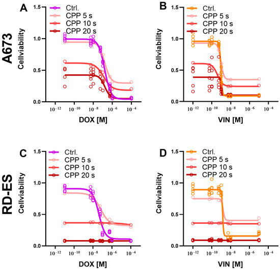 Enhancing the Impact of Chemotherapy on Ewing Sarcoma Cells through ...